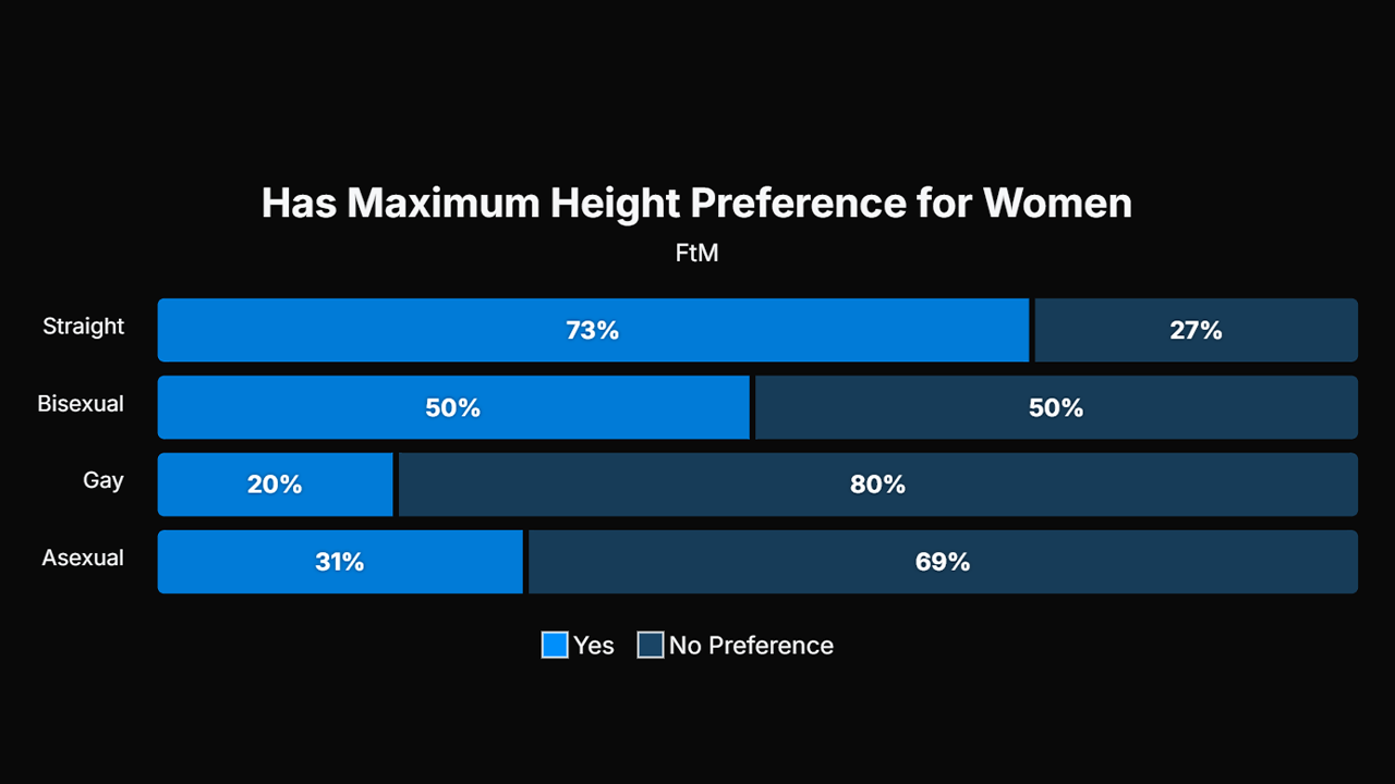 Extended 4tran Survey (2025.2) Results: Height Preferences - DesiresAreGrey
