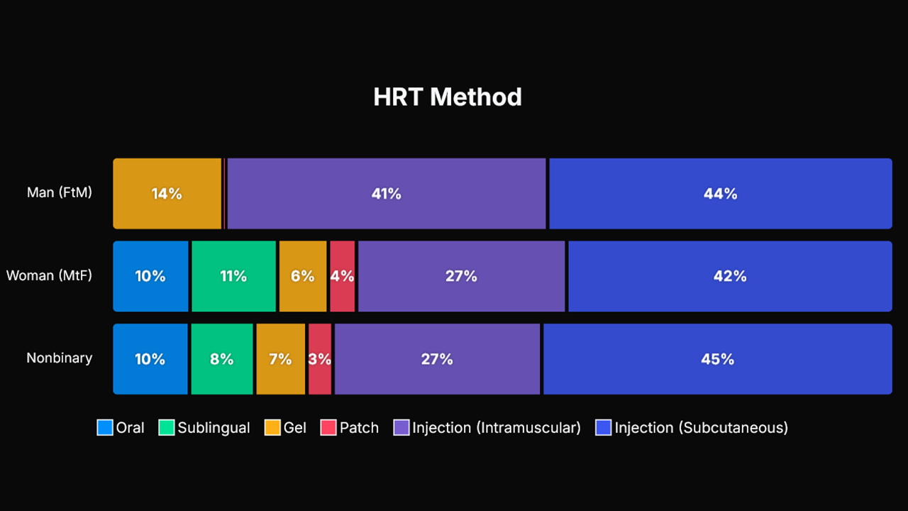 Extended 4tran Survey (2025.2) Results: Transition - DesiresAreGrey